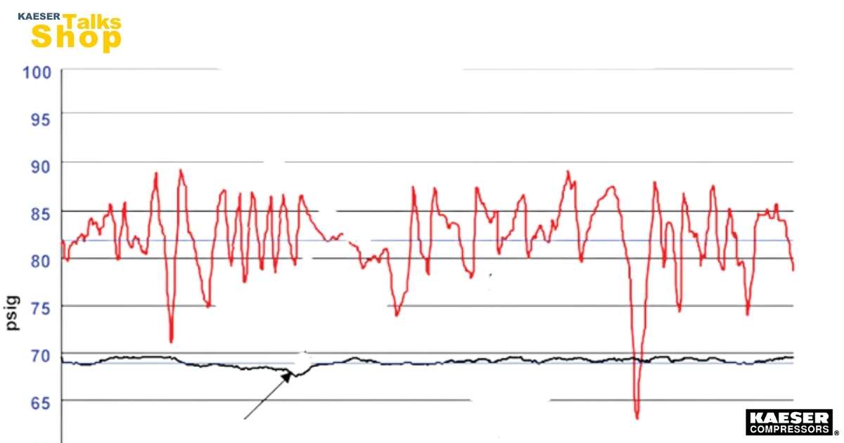 What is a flow controller and what does it do? | Kaeser Talks Shop